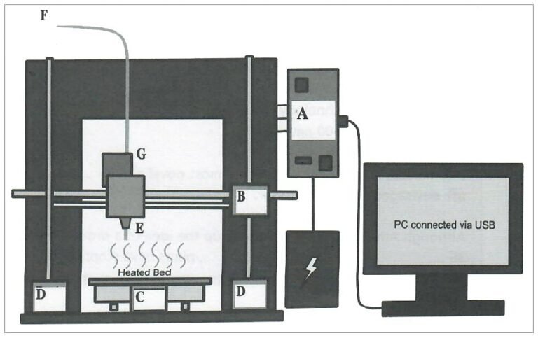 3D Printer IELTS Reading Academic with Answers